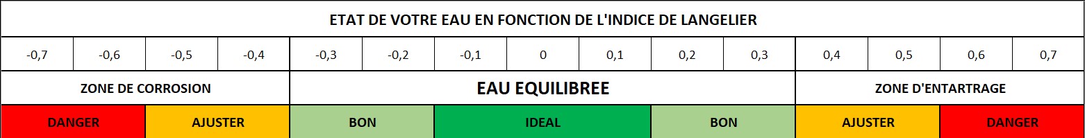 L’équilibre de l’eau : La balance de Taylor, l’indice de Langelier ...