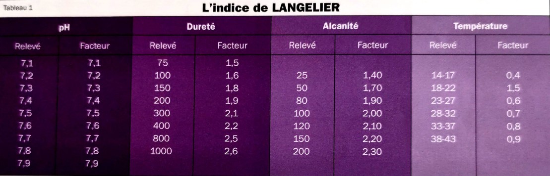 L’équilibre de l’eau : La balance de Taylor, l’indice de Langelier ...